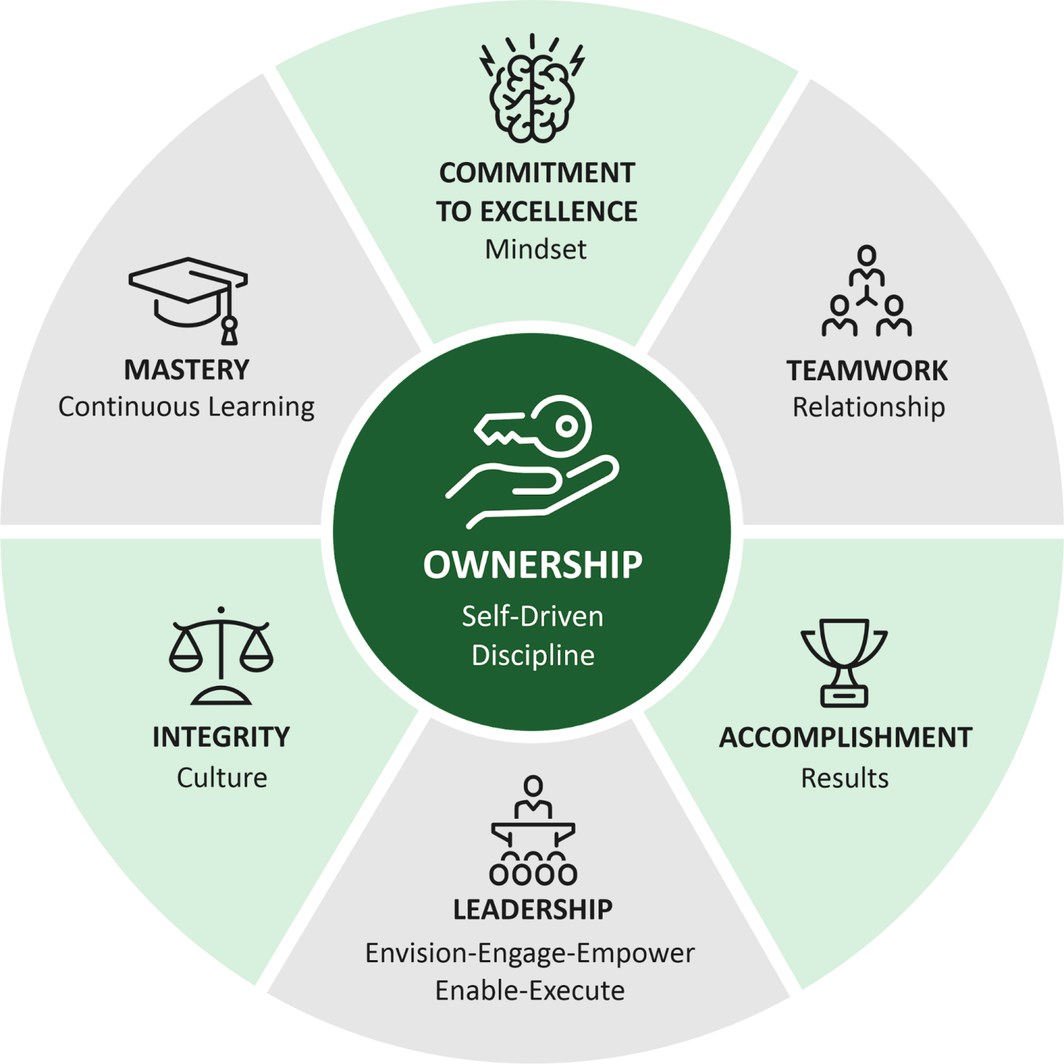 Our Core Values | InoChem